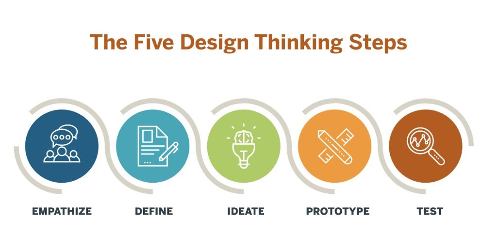 Design Thinking - UpcoMinds